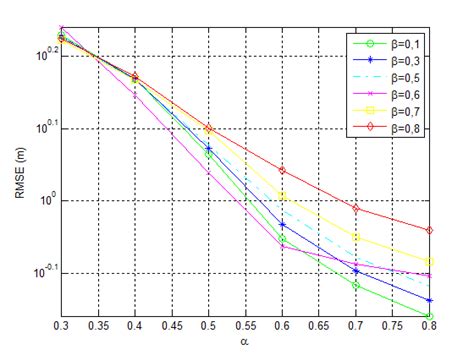 Rmse M Dependency On α For Different Values Of β Download Scientific Diagram