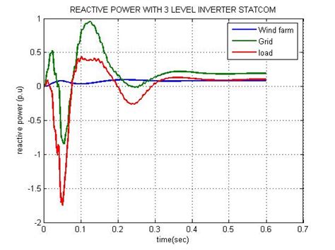 Reactive Power With 3 Level Inverter Statcom Download Scientific Diagram