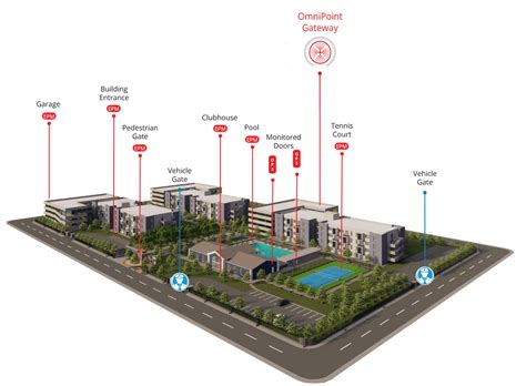 Omnipoint Wireless Multi Point Access Control Solution
