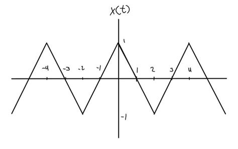 Solved Find The Fourier Series Of X T Even