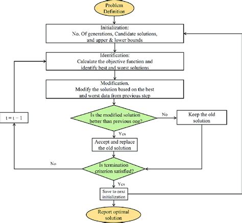 Overall Hho Flowchart With The Proposed Control Strategy Download