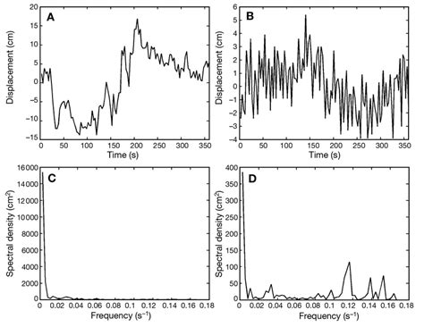Displacement Cm Of The Floating Modules Over 360 S A Surface Download Scientific Diagram