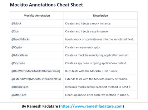 Mockito Annotations Cheat Sheet