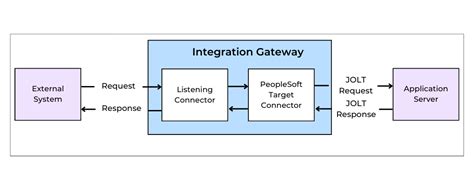 Understanding Peoplesoft Integration Broker