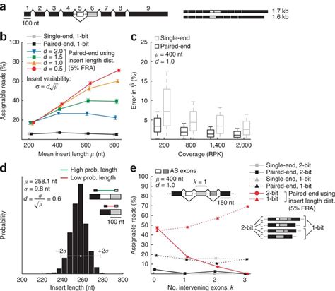 Improved Estimation Of Isoform Abundance Using Paired End Reads A Download Scientific Diagram