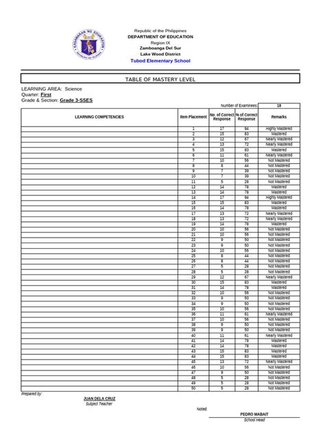 Test Item Analysis Table Of Mastery Pdf Evaluation Evaluation Methods