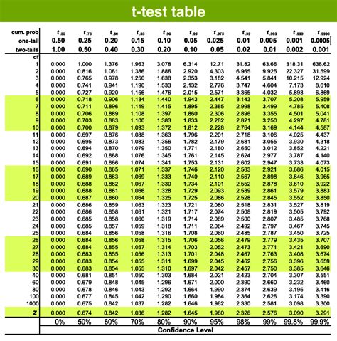 Understanding T Test Table And T Test Formula
