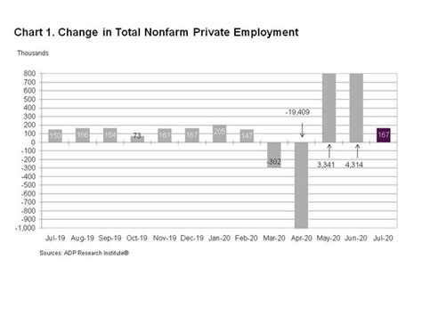 Adp National Employment Report Private Sector Employment Increased By