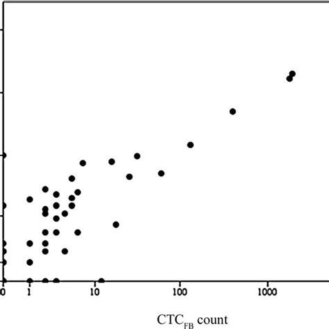 Correlation Of Ctc Cs And Ctc Fb Counts Download Scientific Diagram