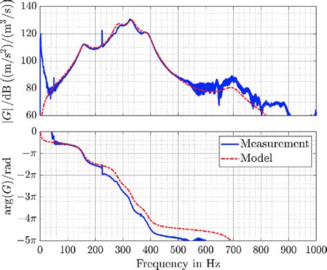 A 10 Q V Dissipation Model Iii Download Scientific Diagram