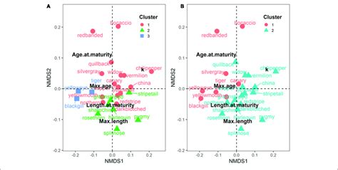 Nmds Plot Of Species Clusters Identified From Life History Values