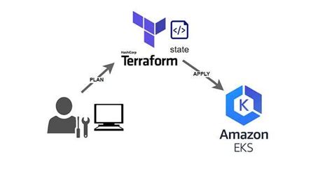 Sushant Kapare On Linkedin Creating Aws Eks Cluster Using Terraform