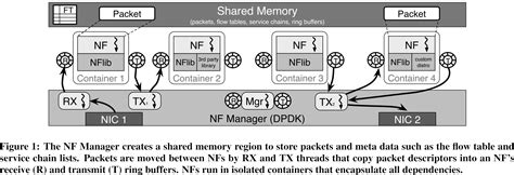 A Flexible And Efficient Container Based Nfv Platform For Middlebox Networking Acm Sac 2018