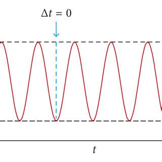 Loading Path A Continuous Loading Path B Discontinuous Loading Path Download Scientific