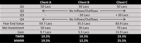 Twrr An Unbiased Approach For Calculating The Investment Returns Finatoz Blog