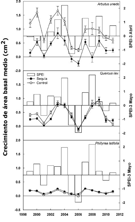 Mean Annual Basal Area Increment Of Arbutus Unedo Quercus Ilex And