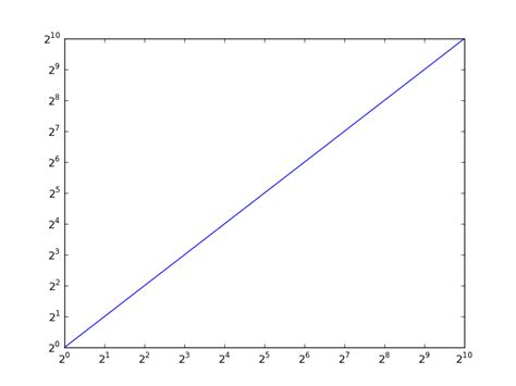 Python Making Square Axes Plot With Log2 Scales In Matplotlib Stack Overflow