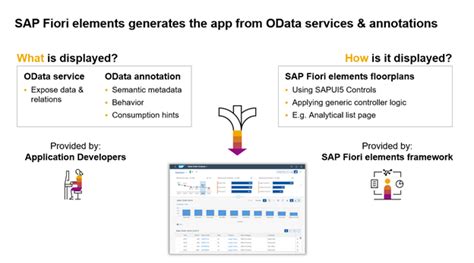 development with sap fiori elements itpfed