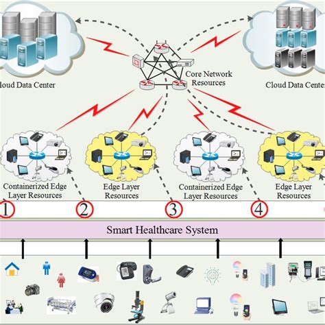 Proposed Containerized Edge Cloud Architecture Download Scientific