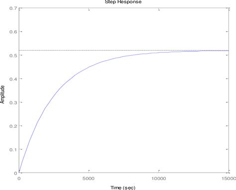 Step Response Of The Equation 7 Or IOM Download Scientific Diagram