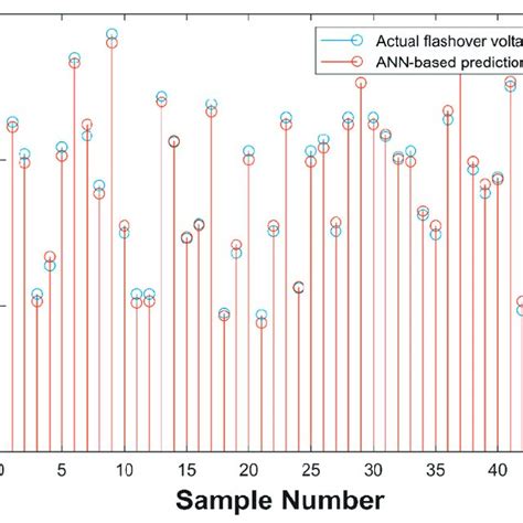 Comparison Of The Predicted And Actual Flashover Voltage Using The Lm Download Scientific