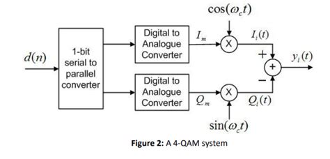 Solved A 4 Qam Modulation Scheme With The Constellation