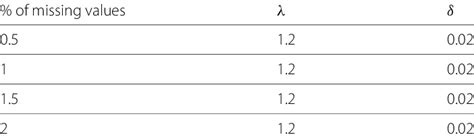 values of input parameters of emoa δ trimax namely λ and δ for