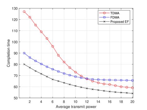 Completion Time Comparison With Various Transmit Power Download