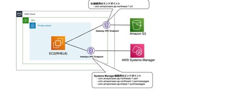Private Subnetのrhel Ec2インスタンスにssm Agentをインストールする方法 Developersio