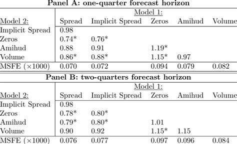Comparing Forecast Accuracy Among Sub Dimension This Table Compares The Download Scientific