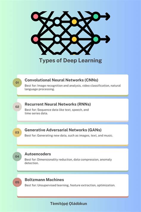 Temitope Oladokun On Linkedin Deeplearning Ai Neuralnetworks Gan