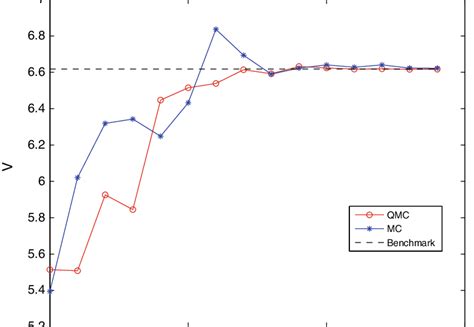 Comparison Of The Qmc And Mc Estimators Option Value As A Function Of Download Scientific