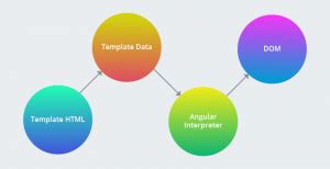 Benefits Of Angular For Development Of Progressive Web Apps