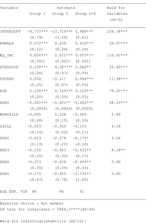 multinomial response logit model with 3 insurance groups download table