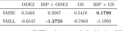 Indian Buffet Process For Model Selection In Convolved Multiple Output