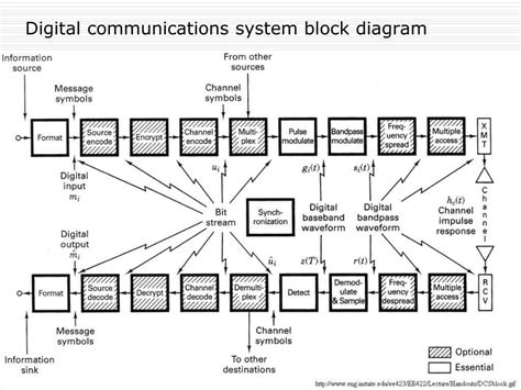 Block Diagram Of Typical Digital Communication System Digita