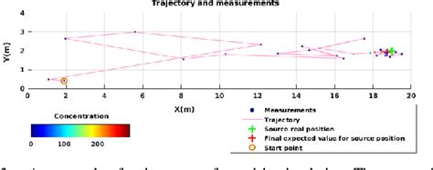 Figure 3 From An Algorithm For Odor Source Localization Based On Source