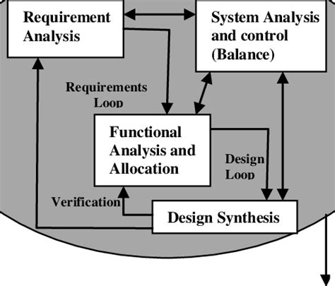 Illustration Of Design Synthesis Download Scientific Diagram