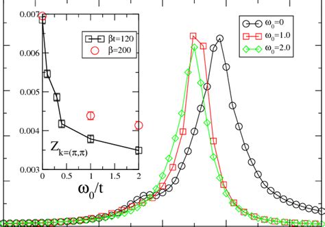 Color Online Single Particle Spectral Function Of The Conduction