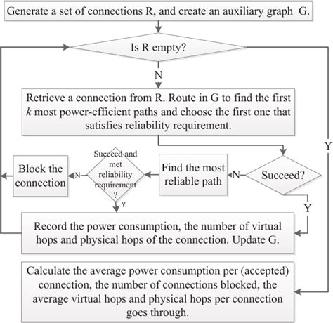 Figure 3 From Power Efficient Integrated Routing With Reliability Constraints In Ip Over Wdm