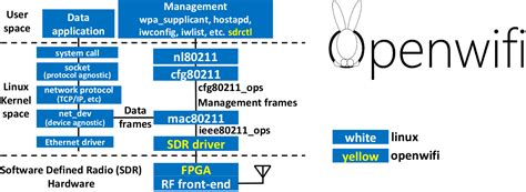 🥇Проект Openwifi с реализацией открытого Wi Fi чипа на базе Fpga и Sdr