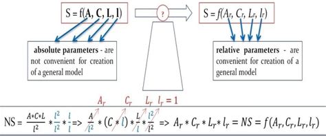 Transformation Of The Mathematical Model Download Scientific Diagram
