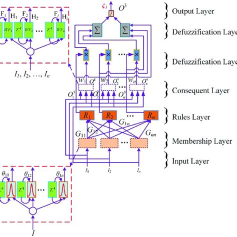 architecture of full recurrent adaptive neurofuzzy system
