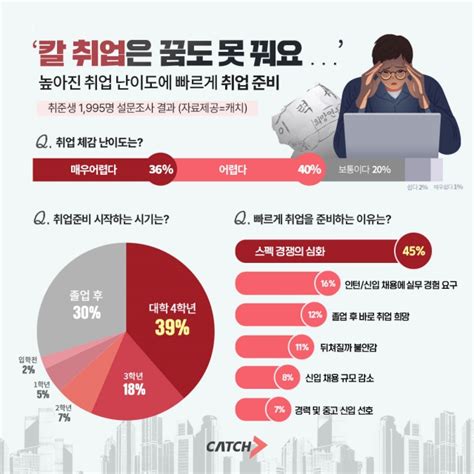 취준생 76 취업 어려워요” 대학 졸업 전 취업 준비 시작해