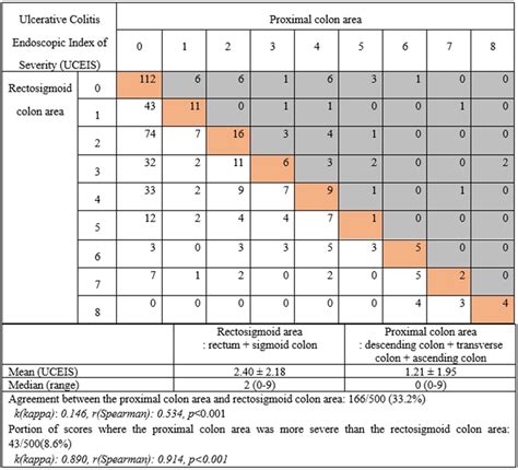 Analysis Of The Concordance Between The Proximal Colon And Rectosigmoid Download Scientific