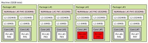 portable hardware locality hwloc documentation v2 11 2