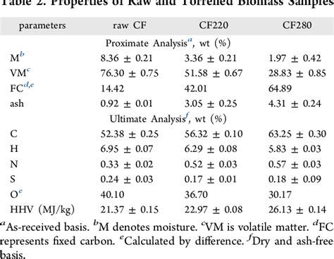 Table 2 From Pyrolysis Characteristics And Determination Of Kinetic And