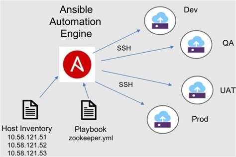 What Is Ansible → ️ Ansible Is Devops Tool And It Is Similar Like Chef