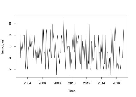 Chapter 7 Time Matters Crime Mapping And Spatial Data Analysis Using R