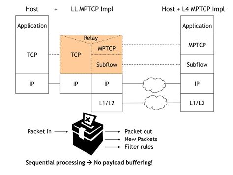 mptcp lower layer implementation and measurements ppt download